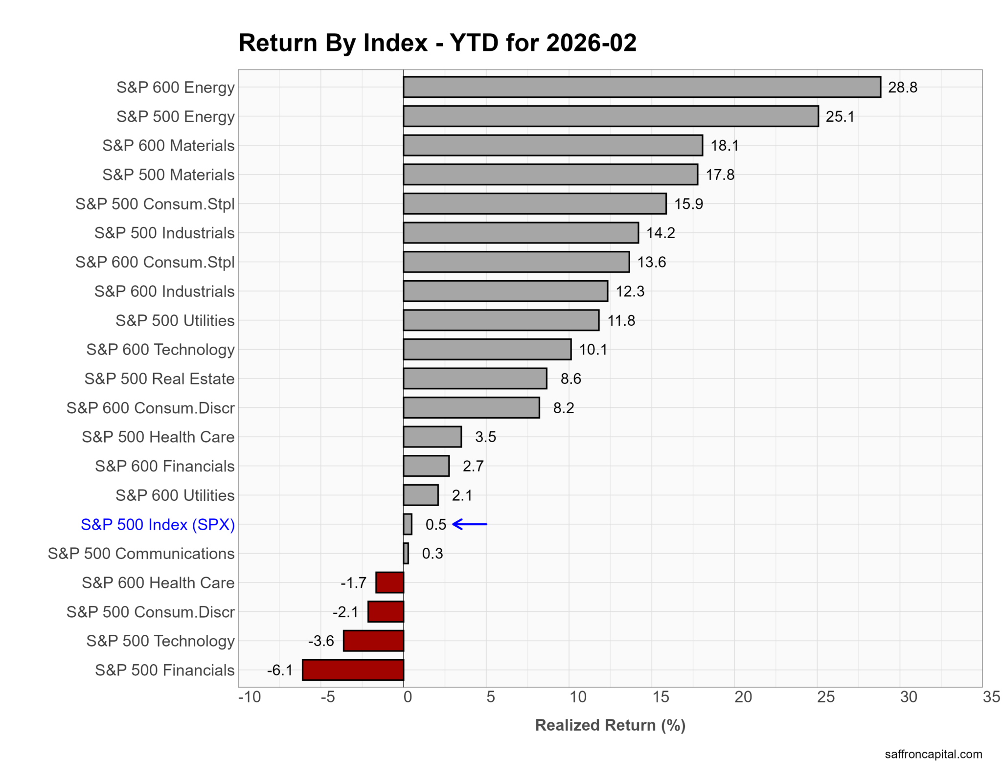February 2026 Returns and Asset Performance - Saffron Capital